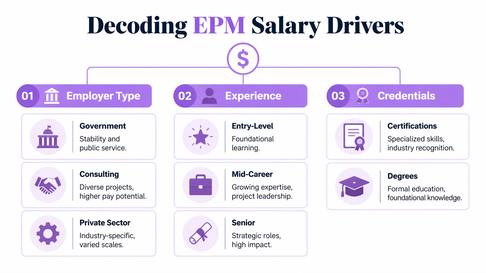 Environmental Project Manager Salary Guide 2026