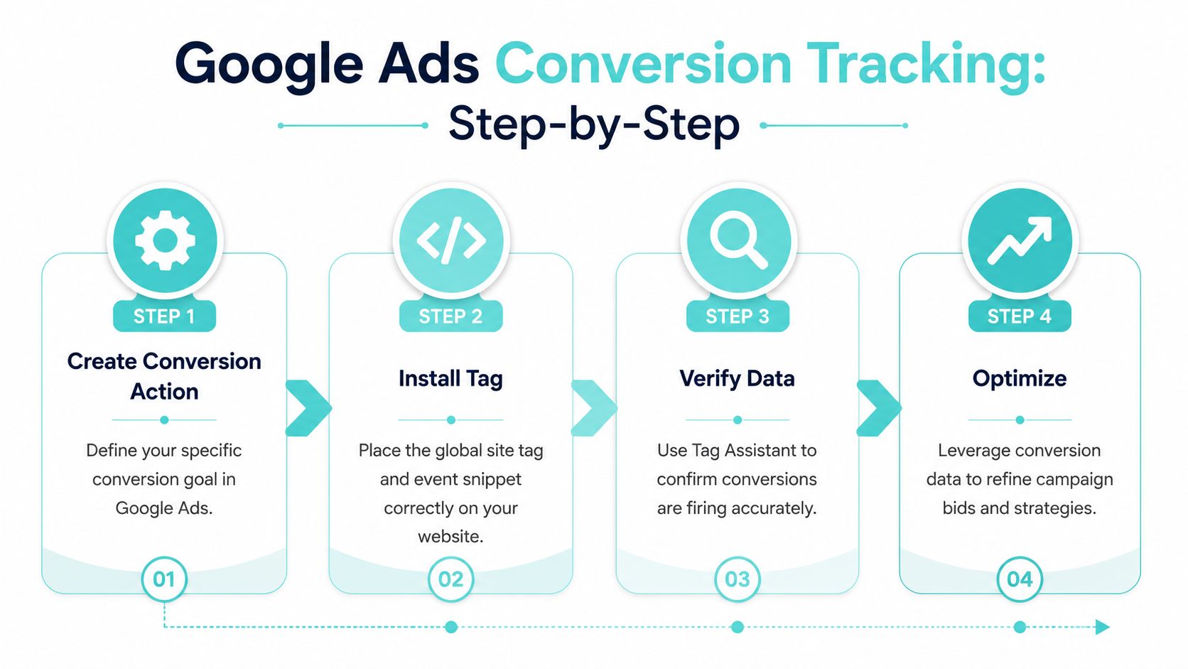 Google Ads Conversion Tracking a NZ Guide for 2026 » Award-Winning ...
